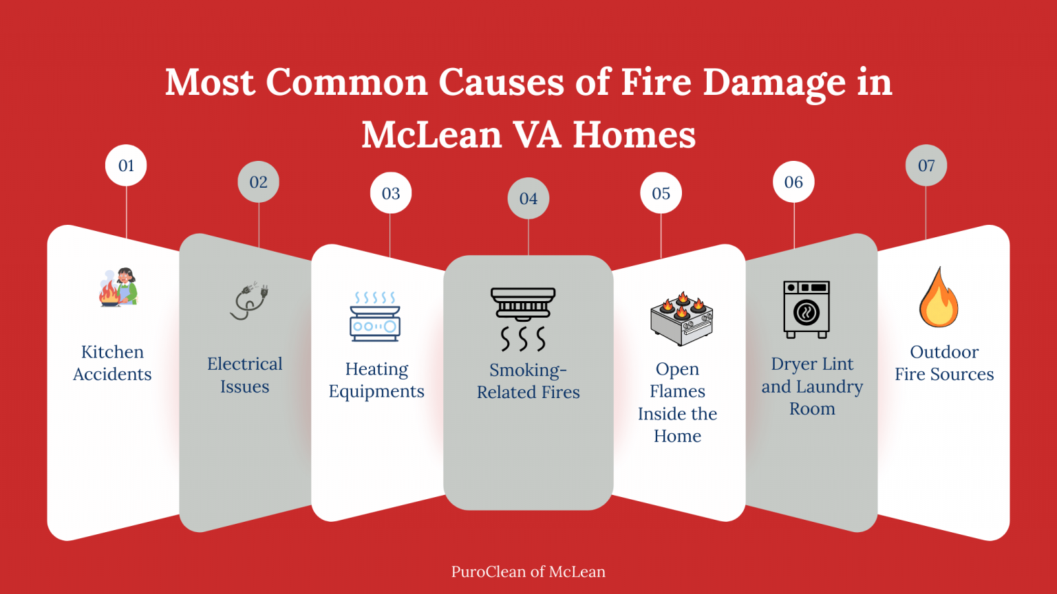 Common Causes of Fire Damage in McLean VA Homes