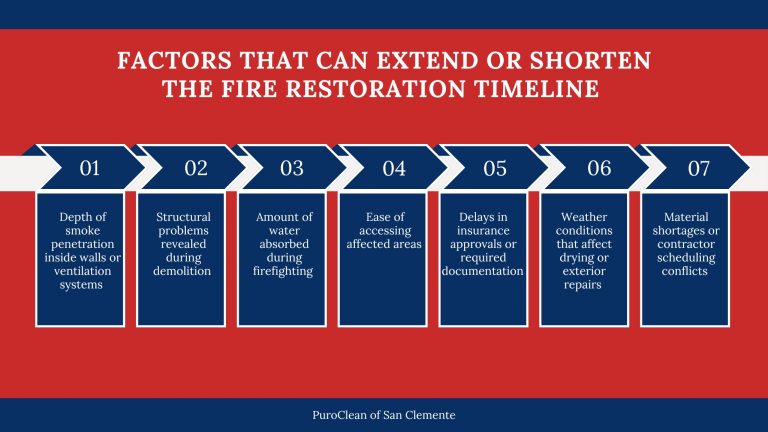 How Long Does Fire Damage Restoration Take from Start to Finish?